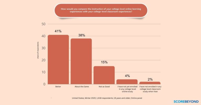 In-Person vs Online Learning Statistics (2025 Guide)